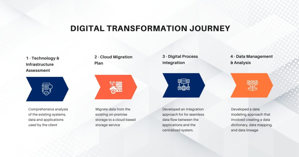 Our Success Stories – Digital Transformation